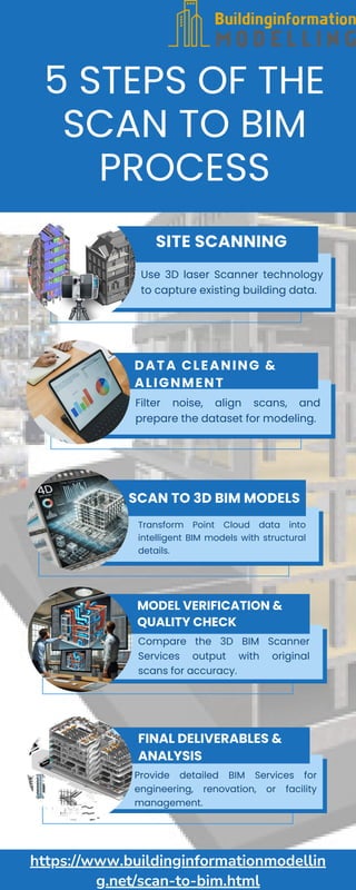 5 Steps of the Scan to BIM Process Explained | PDF