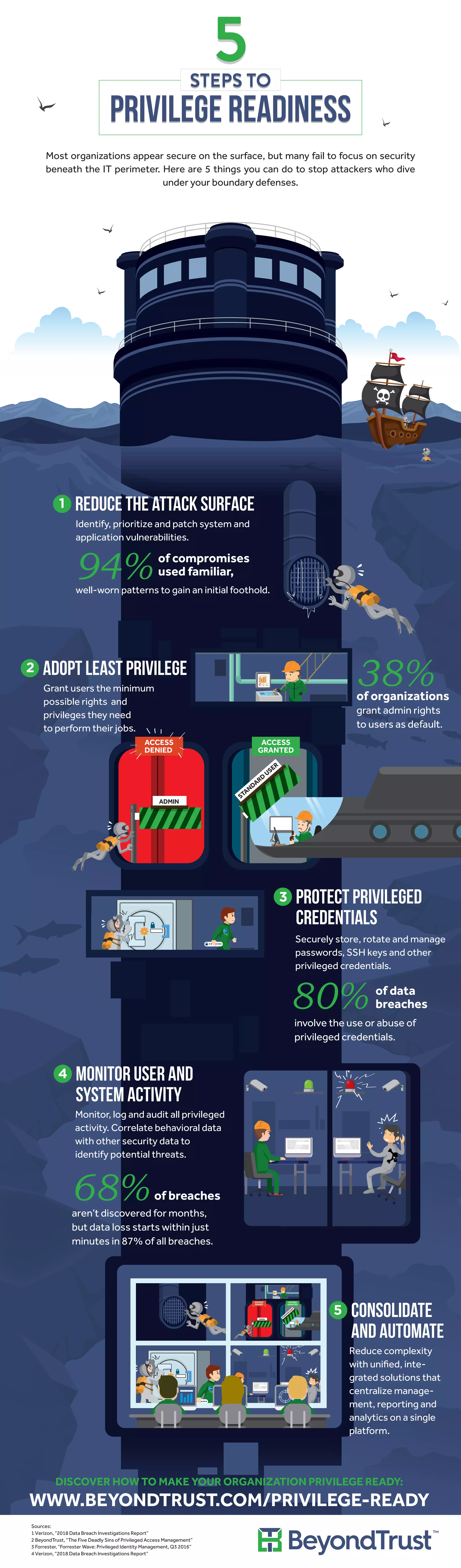 5 Steps to Privilege Readiness (infographic) | PDF