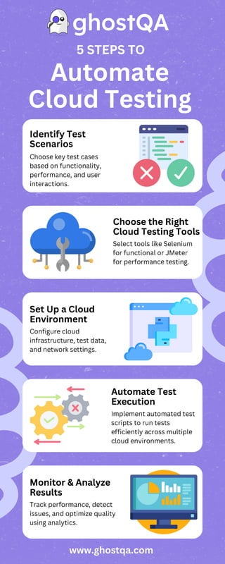 5 Steps to Automate Cloud Testing - GhostQA.pdf