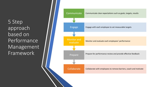 5 steps to effective performance feedback | PPT