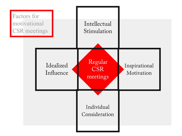 5 steps To Motivational CSR Meetings | PPT