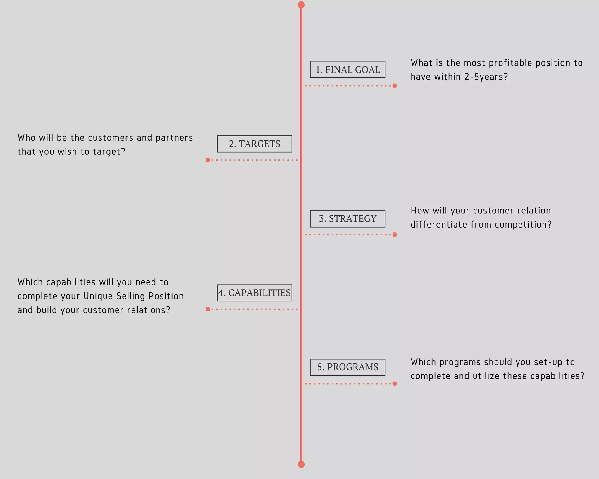 5 steps to building a direct to-customer strategy | PDF