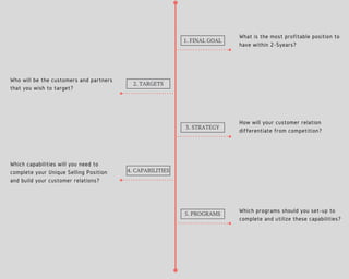 5 steps to building a direct to-customer strategy | PDF