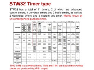 5 STM32's TIMER.ppt