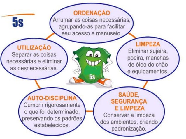 “5S” - Seiri, Seiton, Seiso, Seiketsu e Shitsuke.
