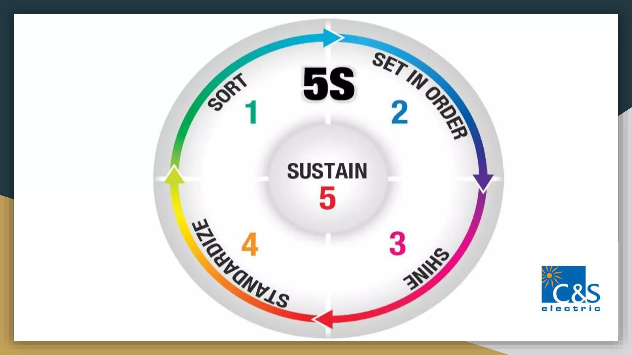 5S training By Er.Manish Dwivedi | PPTX