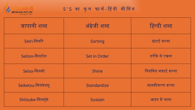 5'S Training at workplace presentation in Hindi | PPTX