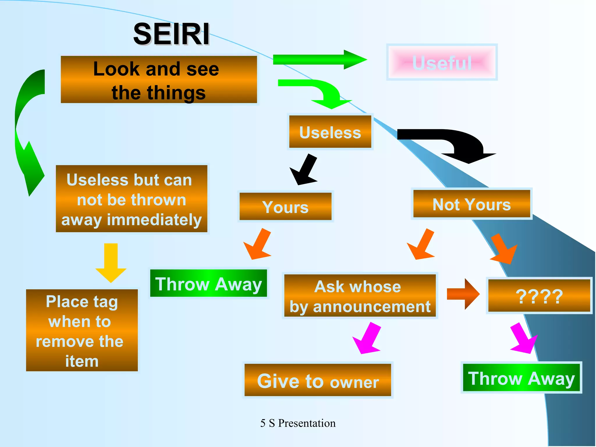 5 s training_presentation_071406 | PPT