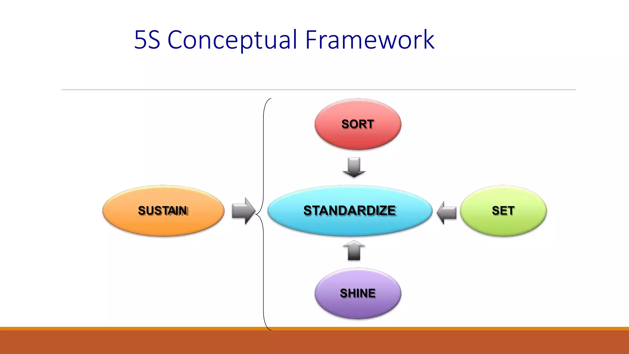 Presentation on 5S workplace management | PPTX