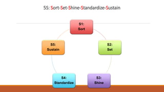 Presentation on 5S workplace management | PPTX