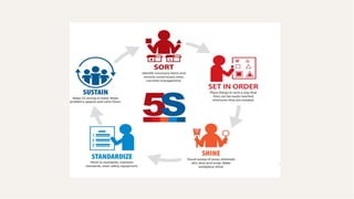 5S WORKPLACE ORGANIZATION AND WORKPLACES | PPT