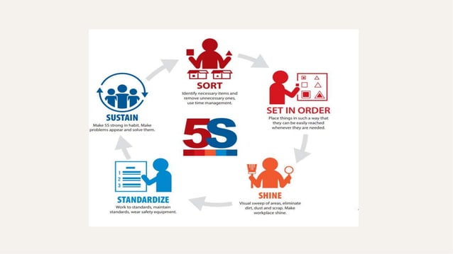 5S WORKPLACE ORGANIZATION AND WORKPLACES | PPT