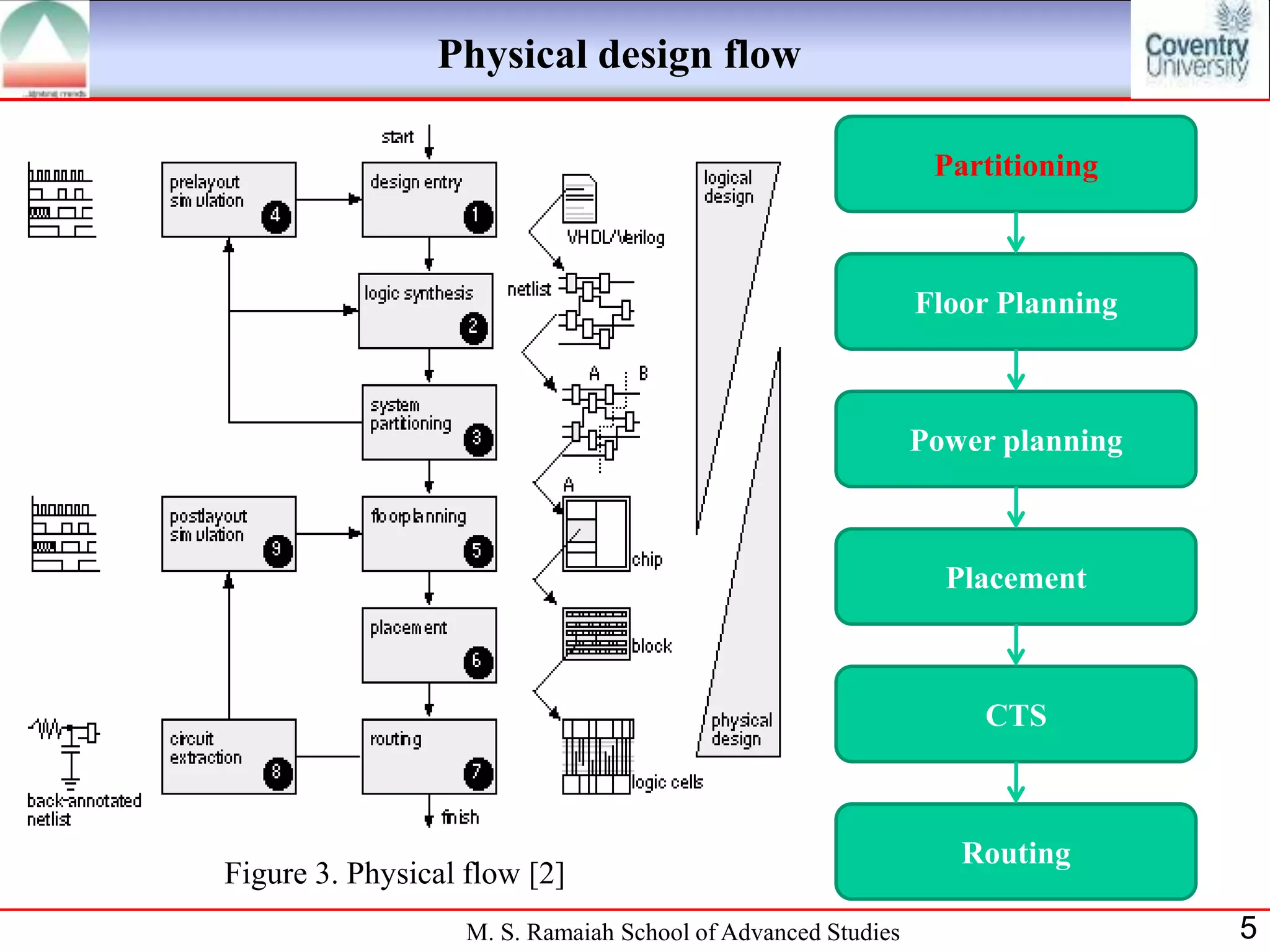System partitioning in VLSI and its considerations | PPTX