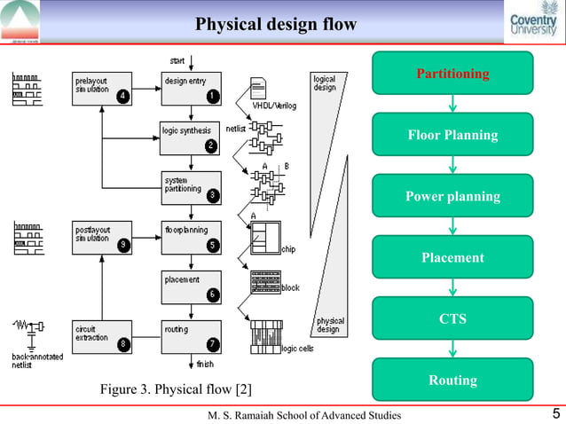 System Partitioning In Vlsi And Its Considerations Pptx Computing Technology And Computing