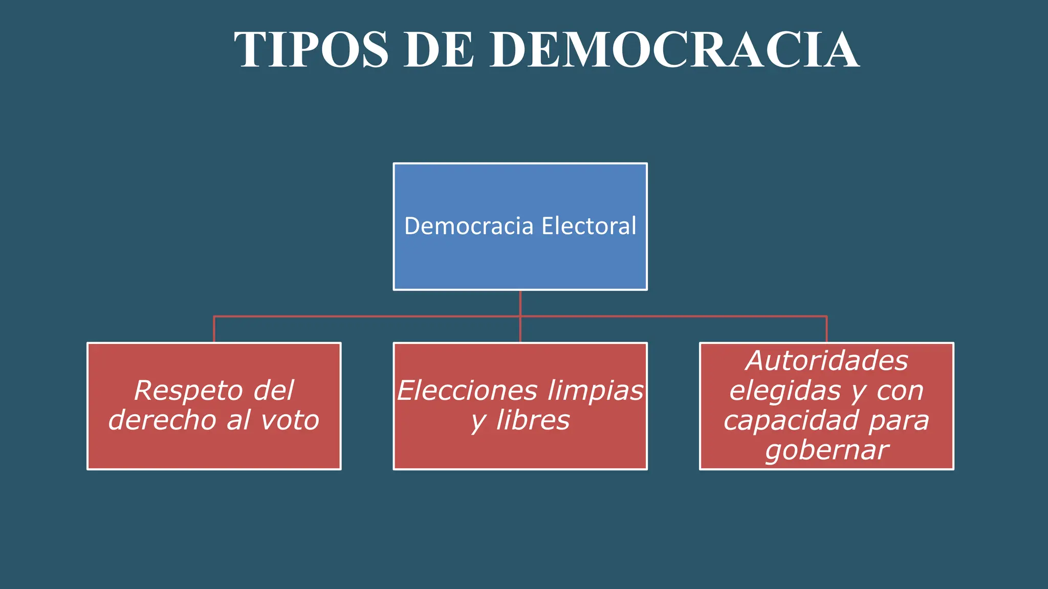 La democracia conceptualizacion y tipos de democracia .pdf