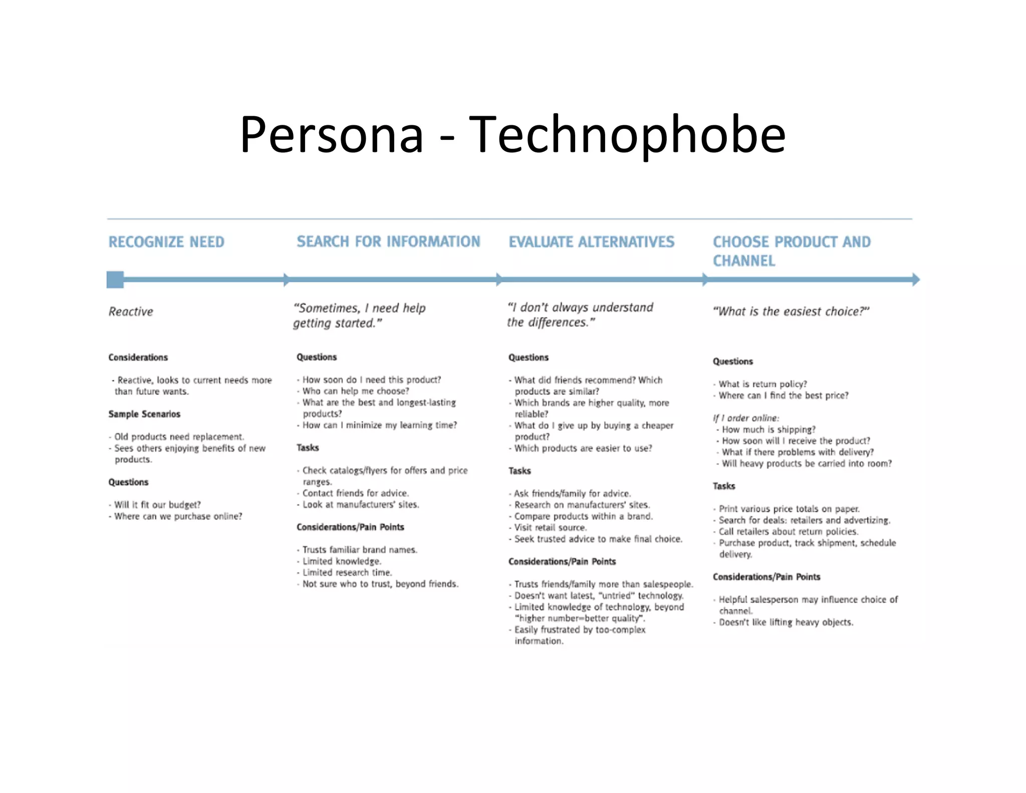 Technophobe Persona | PDF