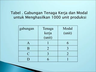 Teori produksi dan pengantar mikro ekonomi | PDF