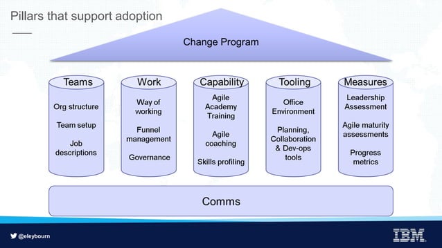 5th Agile CoP Forum Agile Transformation Journey in IBM | PPT