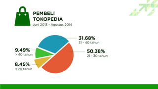Statistik 5th anniversary tokopedia di Ecommerce Indonesia | PPT