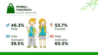 Statistik 5th anniversary tokopedia di Ecommerce Indonesia | PDF