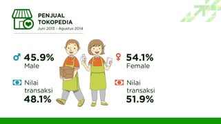 Statistik 5th anniversary tokopedia di Ecommerce Indonesia | PPT