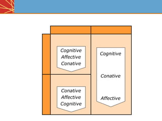 Chapter 5 The Communication Process to deliver message | PPT