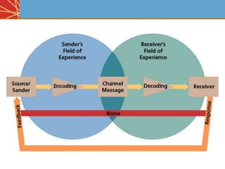 Chapter 5 The Communication Process to deliver message | PPT
