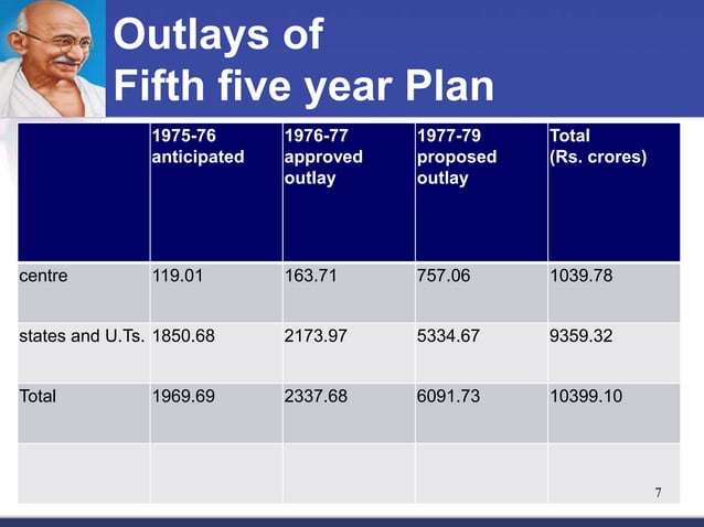 5th five year plan by SURESH AADI8888