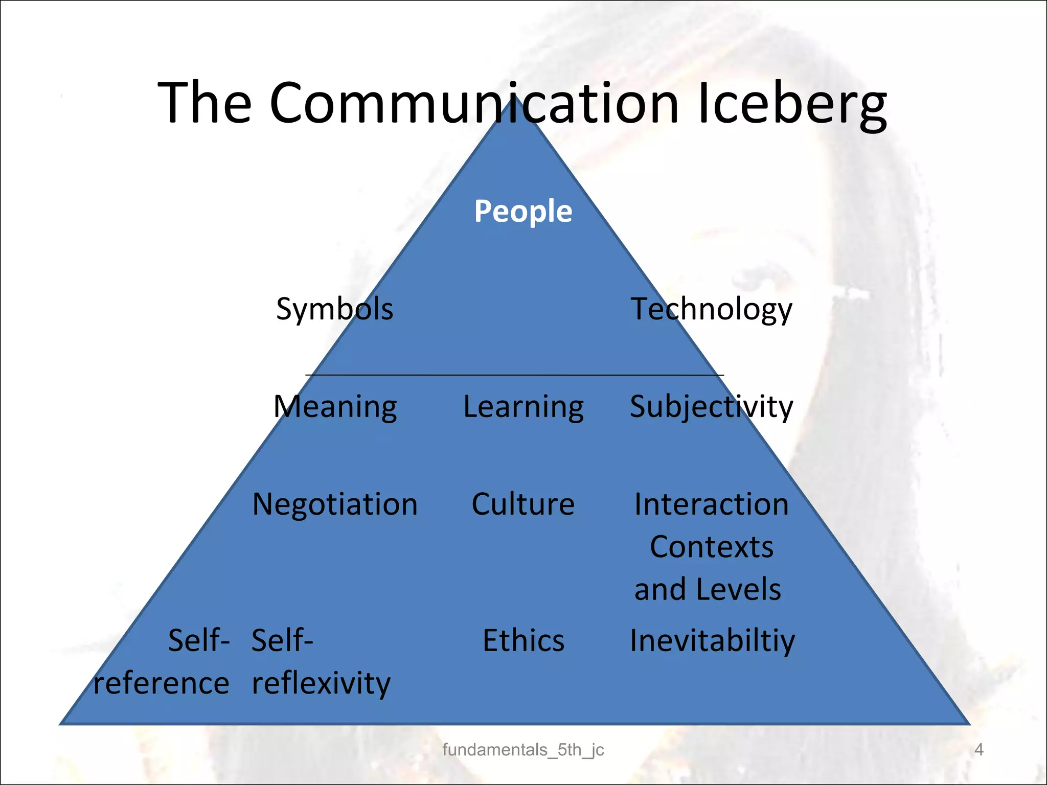 Fundamentals of Human Communication | PPT