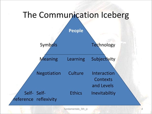 Fundamentals of Human Communication | PPT