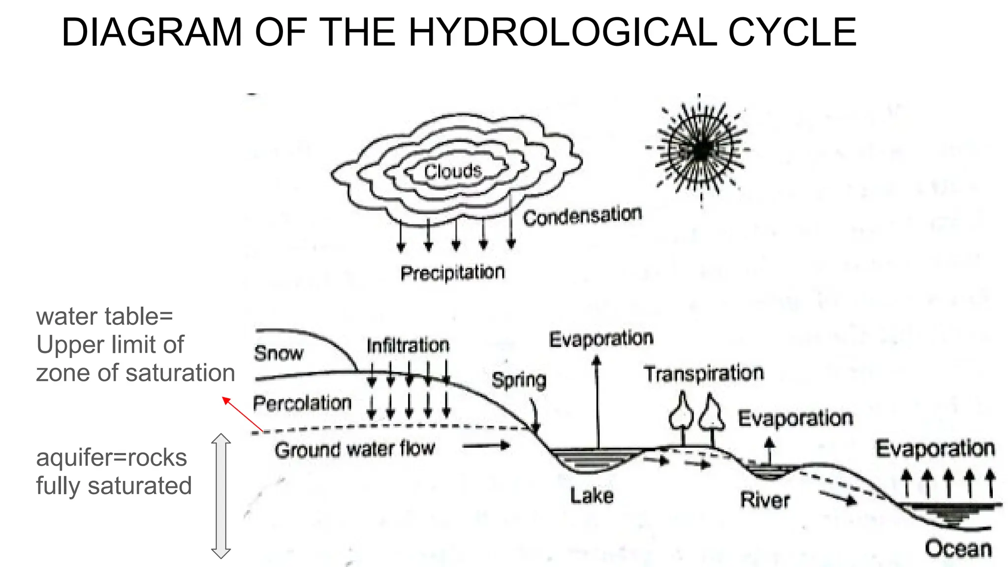 Geography CXC Hydrological cycle fourth to fitfh form | PPT