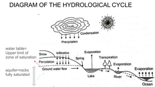 Geography CXC Hydrological cycle fourth to fitfh form | PPTX