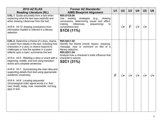 5th Grade Checklist | PDF