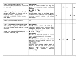 5th Grade Checklist | PDF