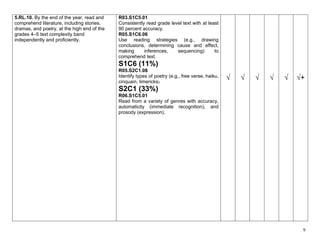5th Grade Checklist | PDF