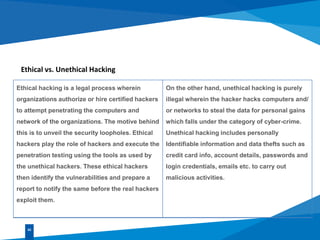5 Things You Should Know About Ethical Hacking | PPT