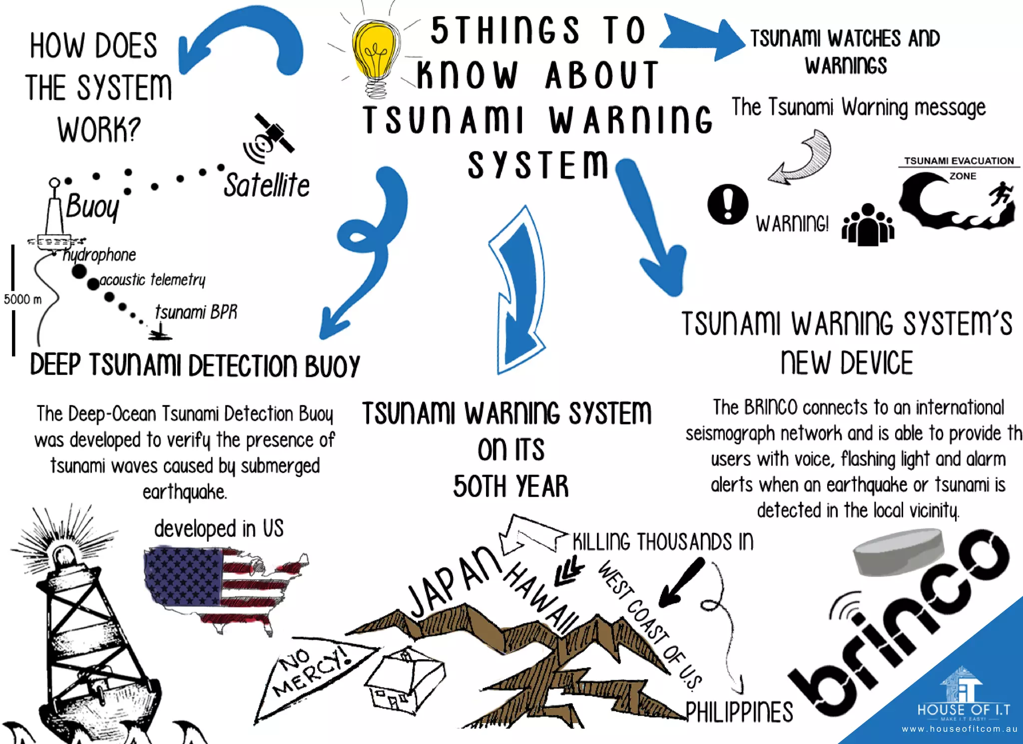 5 Things to Know About Tsunami Warning System | PDF