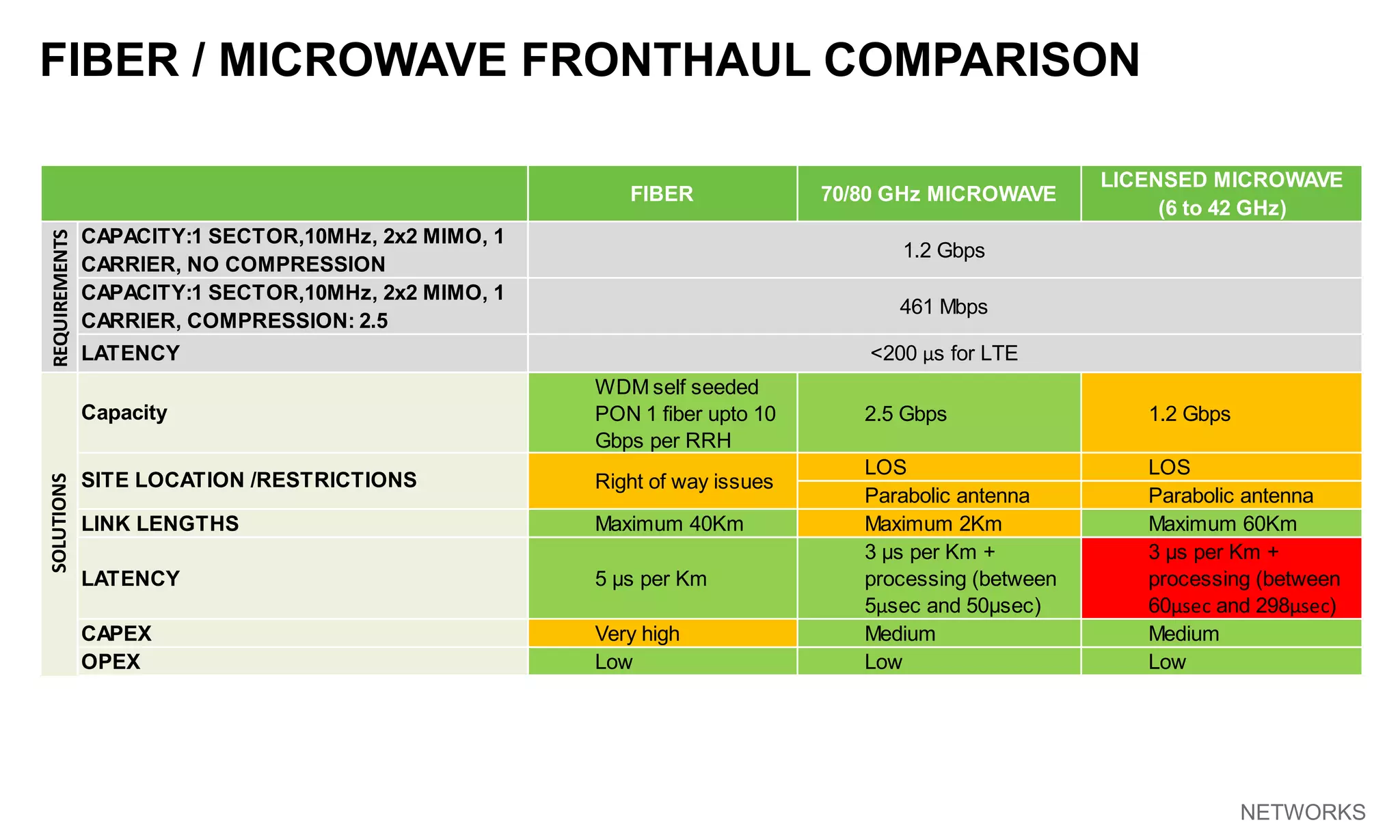 5 Things You Should Know About Fronthaul | PDF