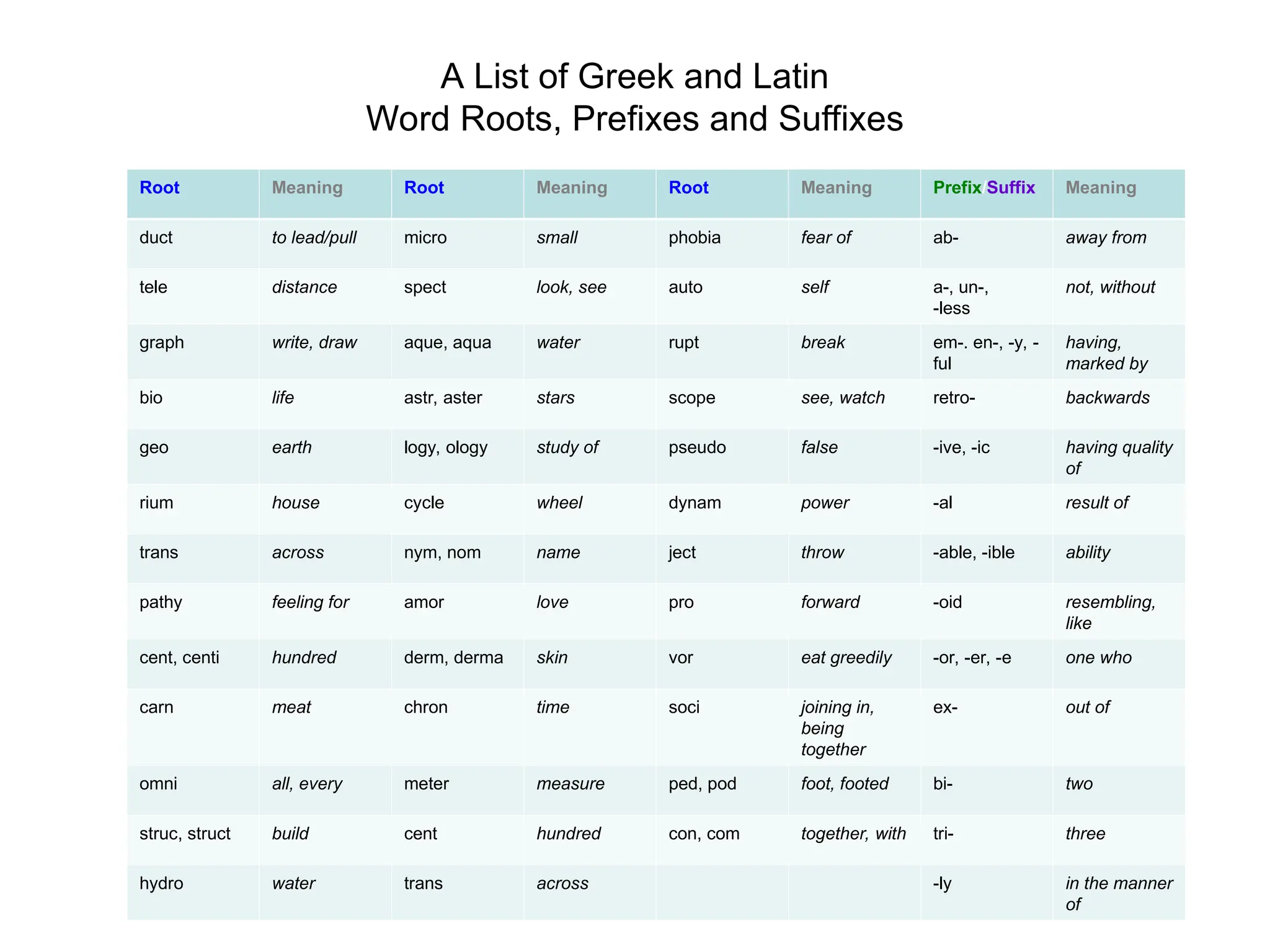 latin roots medicine 5th grade vocabulary.ppt | Resume Writing and ...