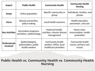 Concepts of Community Health and Community Health Nursing – Unit 1 | B ...