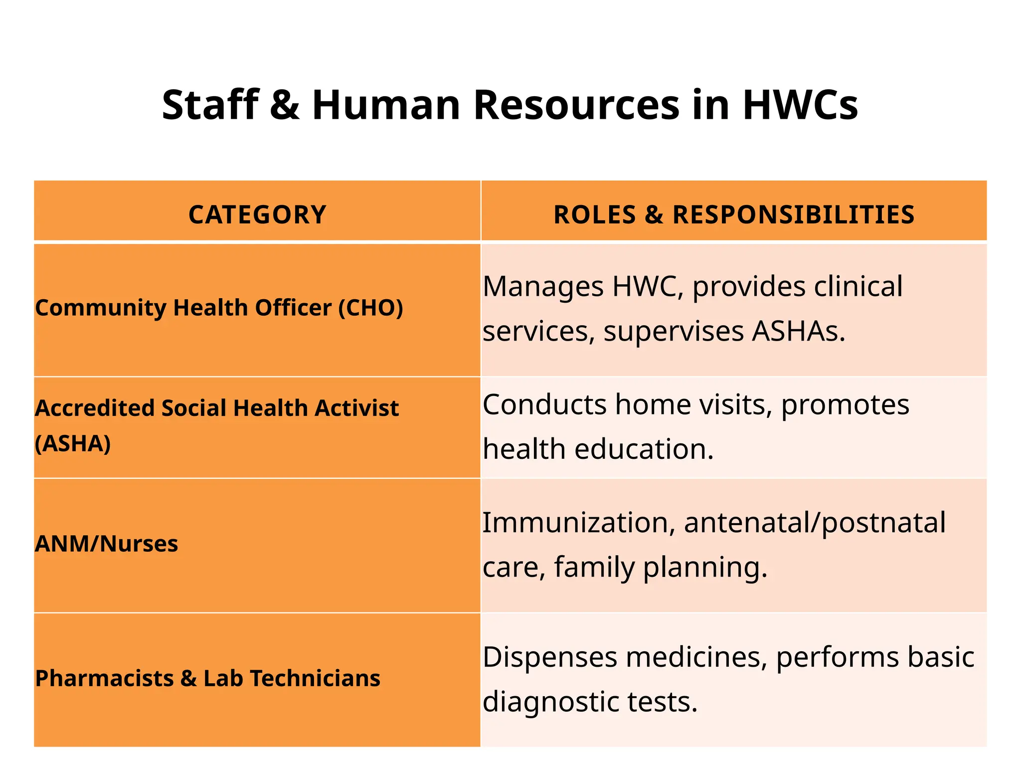 Health Care Planning and Organization of Health Care at Various Levels ...