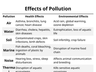 Environmental Science, Environmental Health, and Sanitation – Unit 3 ...