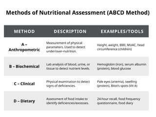 Nutrition Assessment and Nutrition Education – Unit 4 | B.Sc Nursing ...