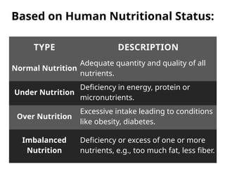 Nutrition Assessment and Nutrition Education – Unit 4 | B.Sc Nursing ...