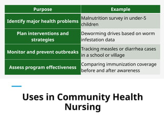 Community Health Nursing Approaches, Concepts, Roles & Responsibilities ...