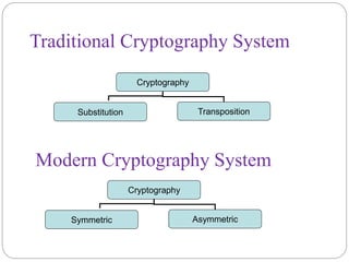 Cryptography | PPTX