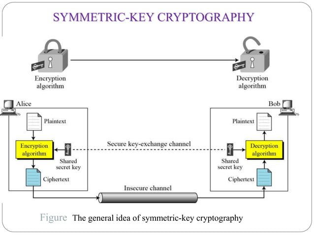 Cryptography | PPTX