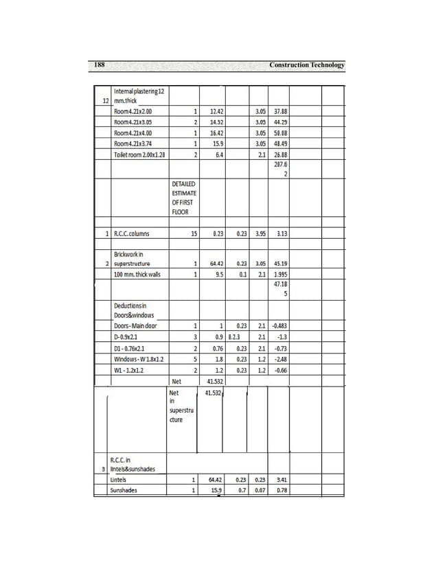 B.arch Estimation and Costing | PDF | Civil Engineering Industry | Industries