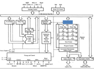 5th unit Microprocessor 8085 | PPT