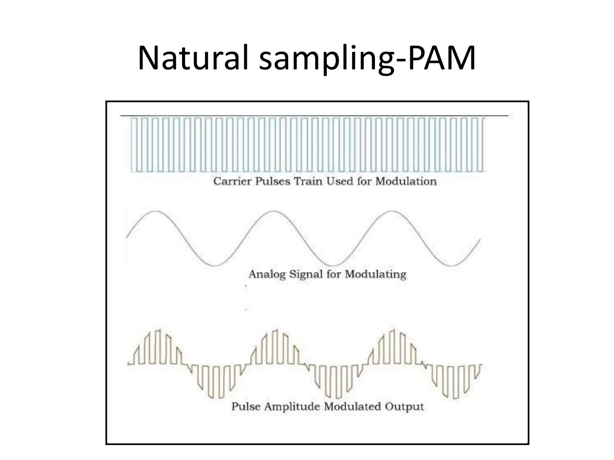Pulse Amplitude Modulation Analog Communication Pptx